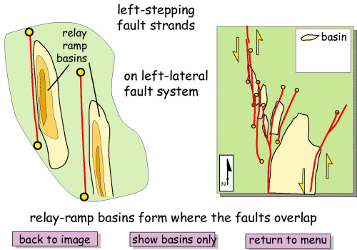 Faults Soft Linked Fault Systems
