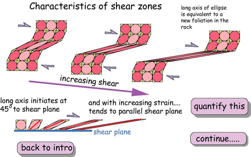 Shear zones - characteristics